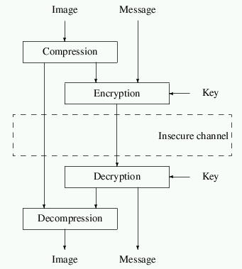 Partial encryption of images for real-time applications